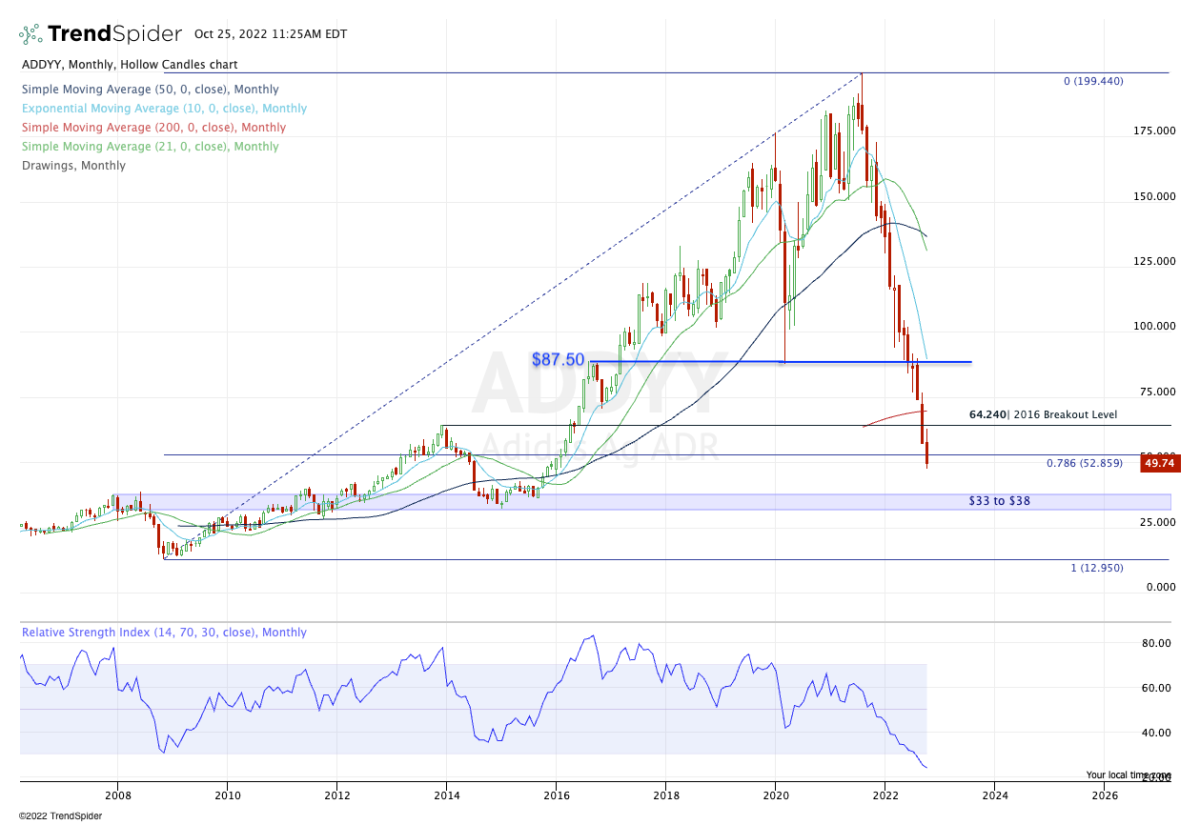 Did Adidas Stock Drop?