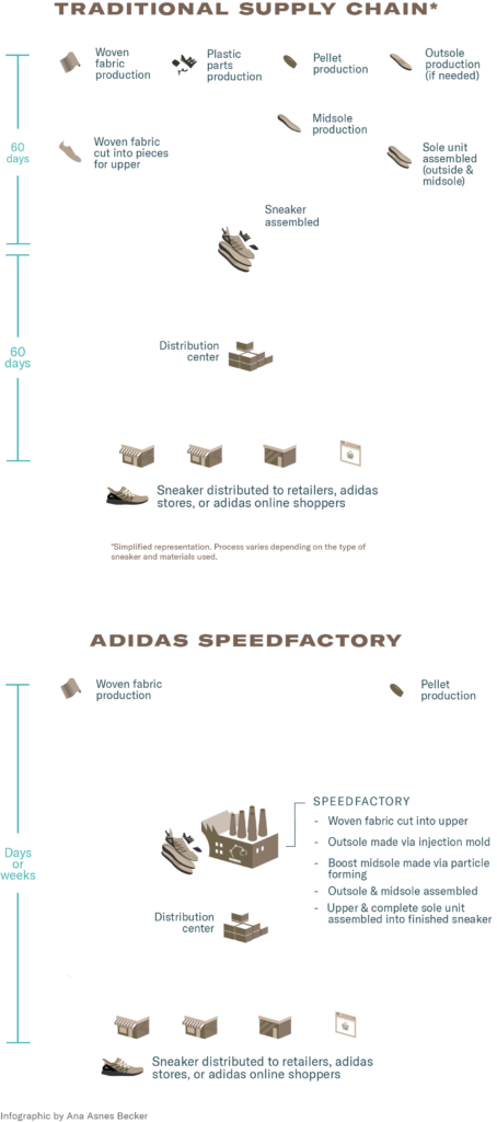 From Design To Production: How Adidas Shoes Are Made