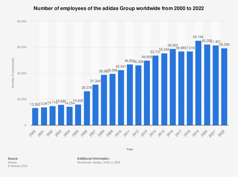 How Many Employees Does Adidas Have?