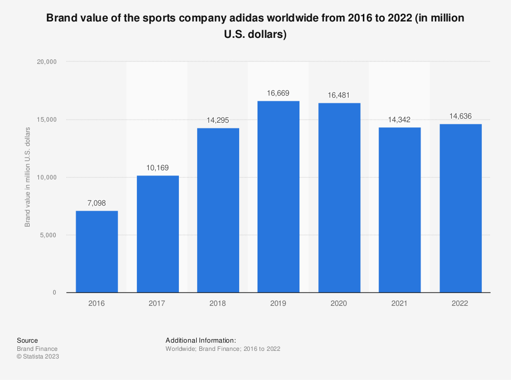 How Much Is Adidas Worth?