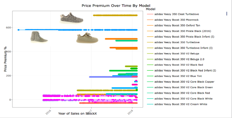 What Percentage Of Adidas Sales Are Yeezy?